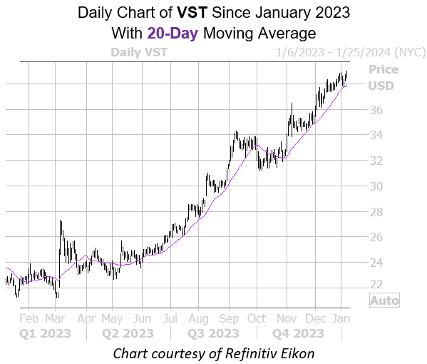Short interest quadrupled in 2023 through November, though shorts are ...