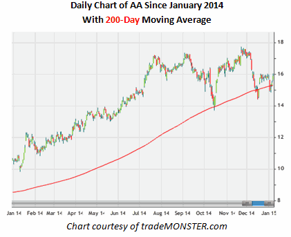 Why the Reaction to Alcoa Inc. (AA) Earnings Is So Important