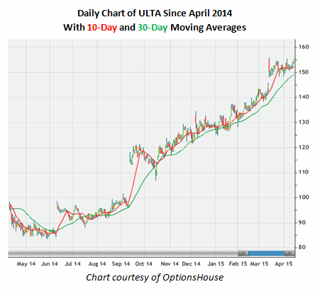 Ulta Salon (ULTA) New High Entices Bulls