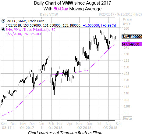 Options Market Prices in Large Post-Earnings Swing for VMware Stock