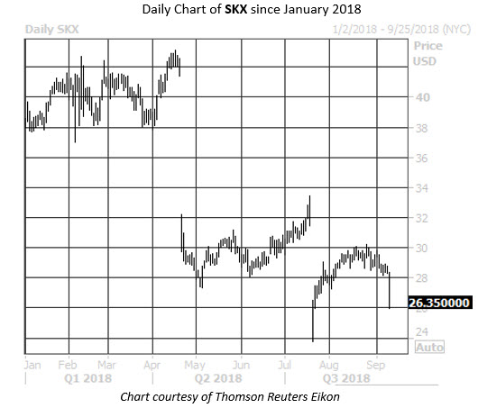 Skechers Stock Near Bottom Of NYSE After Bear Note