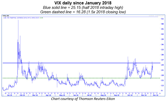 2 VIX Levels to Buy and Sell Stocks