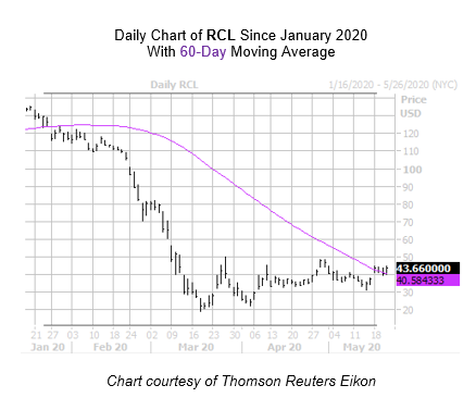 Bull Notes Trigger Royal Caribbean Stock Surge
